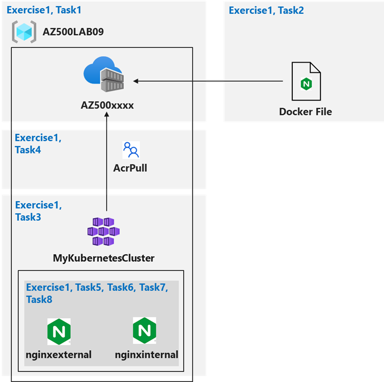 AZ-500: Configuring and Securing ACR and AKS in Azure - Interactive Guide